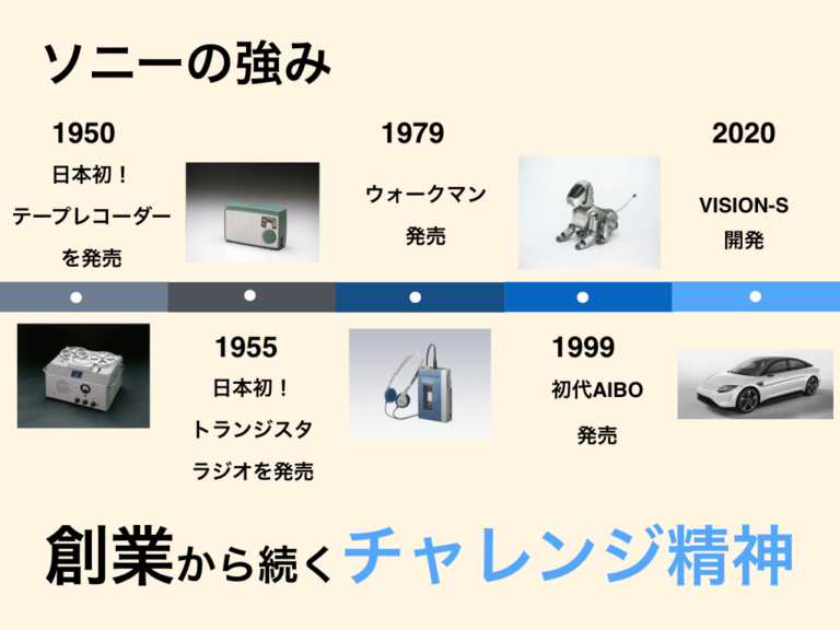 【ソニーの強み】なぜ業界トップなのか？図解でわかる企業研究｜全力の企業研究